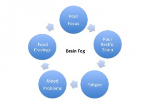 Understanding Brain Fog Part 1 - Symptoms - BrainSmart